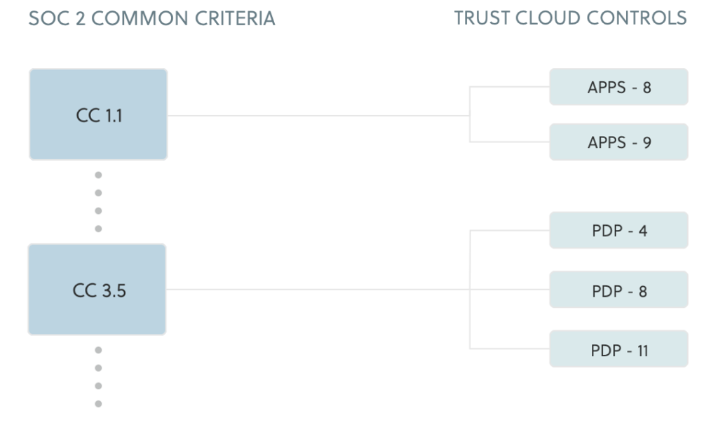 SOC 2 Explained: A Beginner’s Guide to Trust Services Criteria