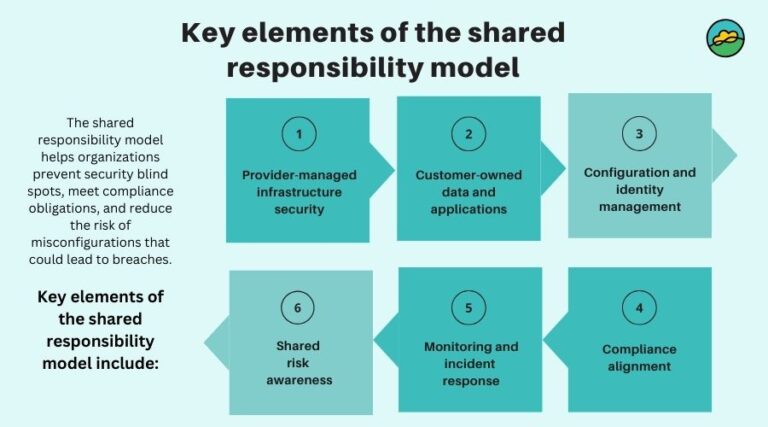 Cloud Shared Responsibility Model| Clear Roles & Proven Practices for 2025