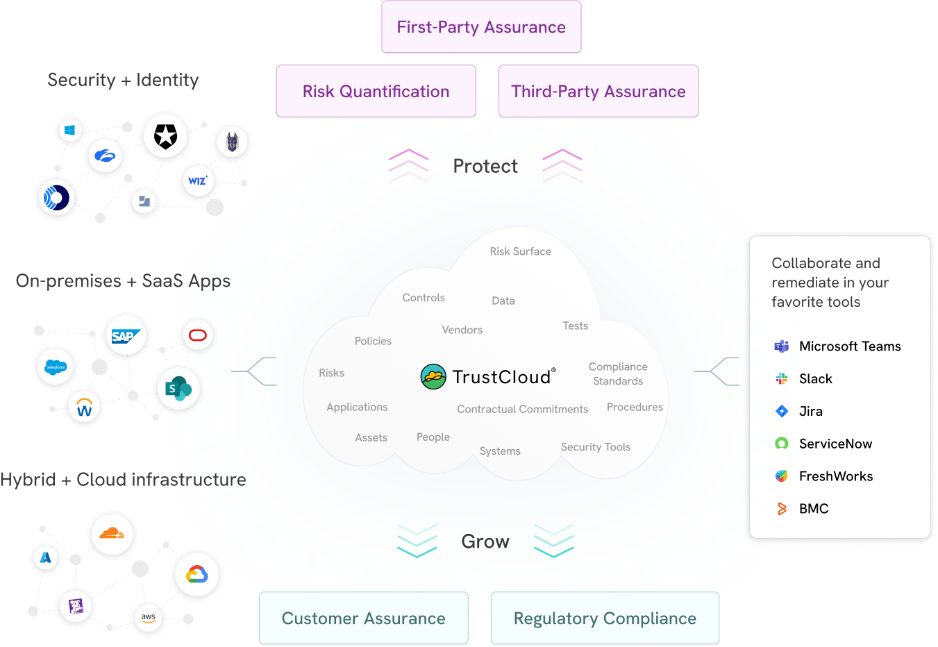 Integrated Security Assurance Platform to Build Trust