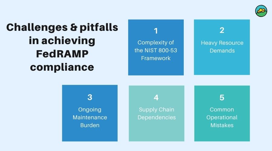 FedRAMP requirements made easy: Secure authorization guide