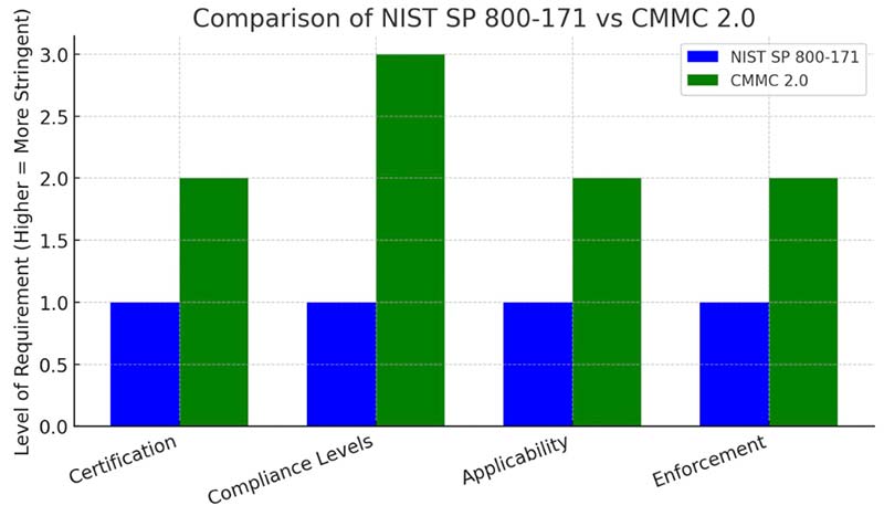 CMMC vs NIST SP 800-171: Key Differences for DoD Contractors