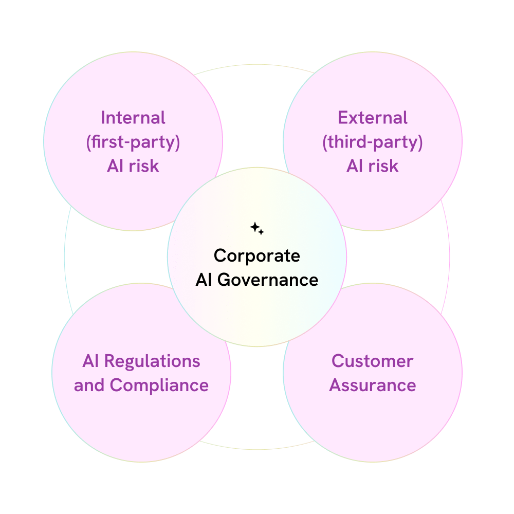 Build a scalable, secure, and compliant AI governance program