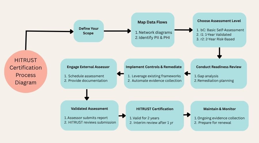 How to Get HITRUST Certified: Step-by-Step Guide for 2025