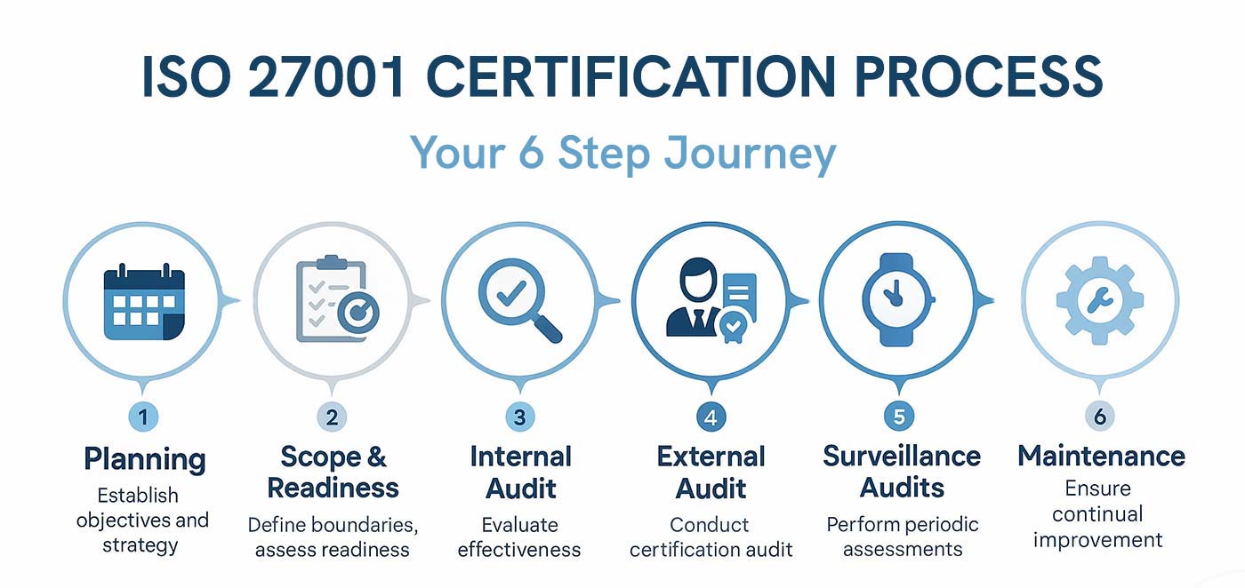 ISO 27001 certified: Full breakdown & implementation steps in 2025