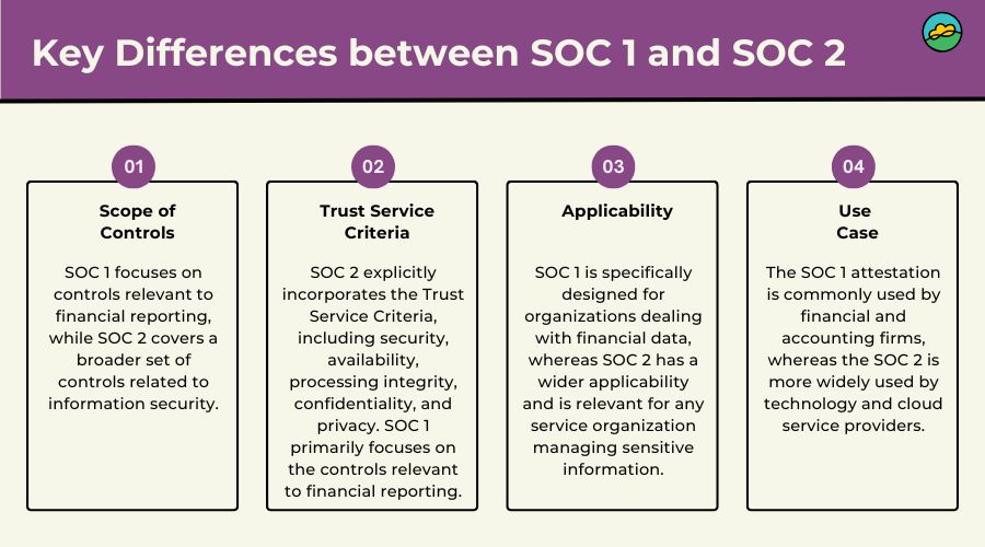 Understanding SOC 1 and SOC 2 Reports | Scope, Purpose & Choice